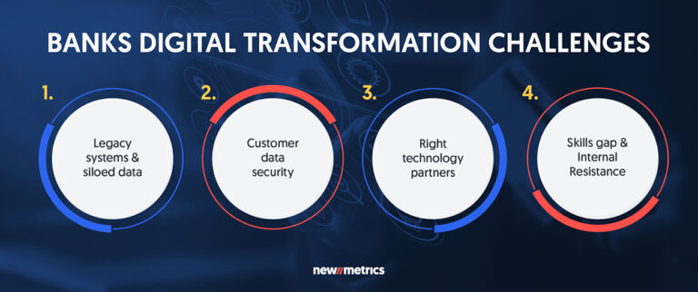 Digital Transformation in Banks: Impact and Roadmap