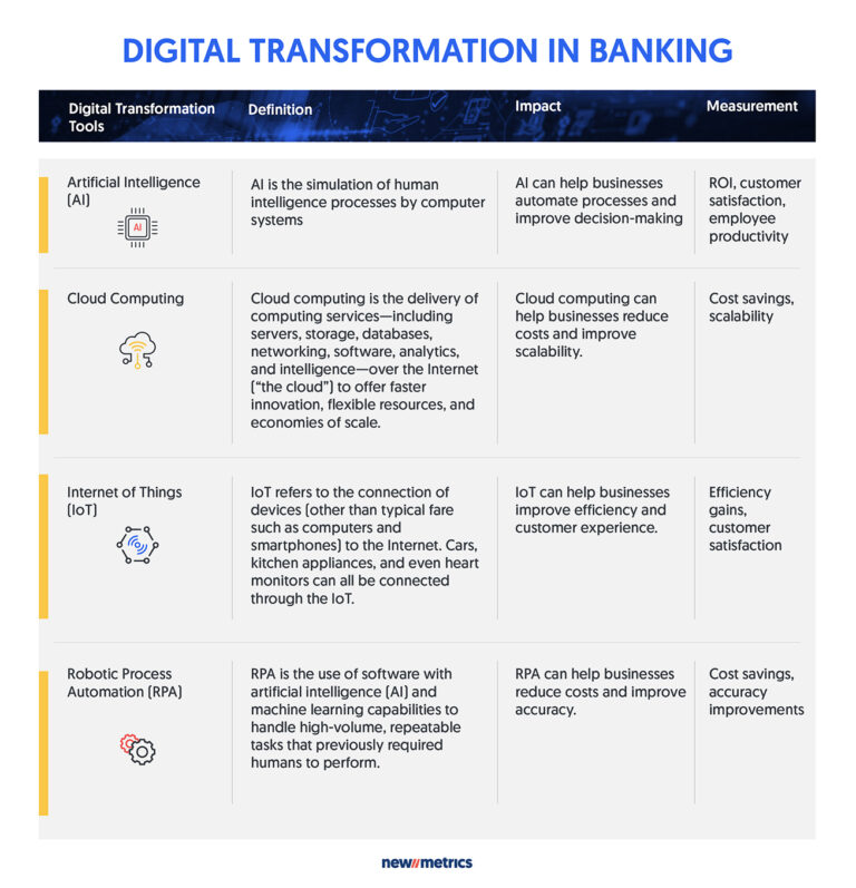 Digital Transformation in Banks: Impact and Roadmap