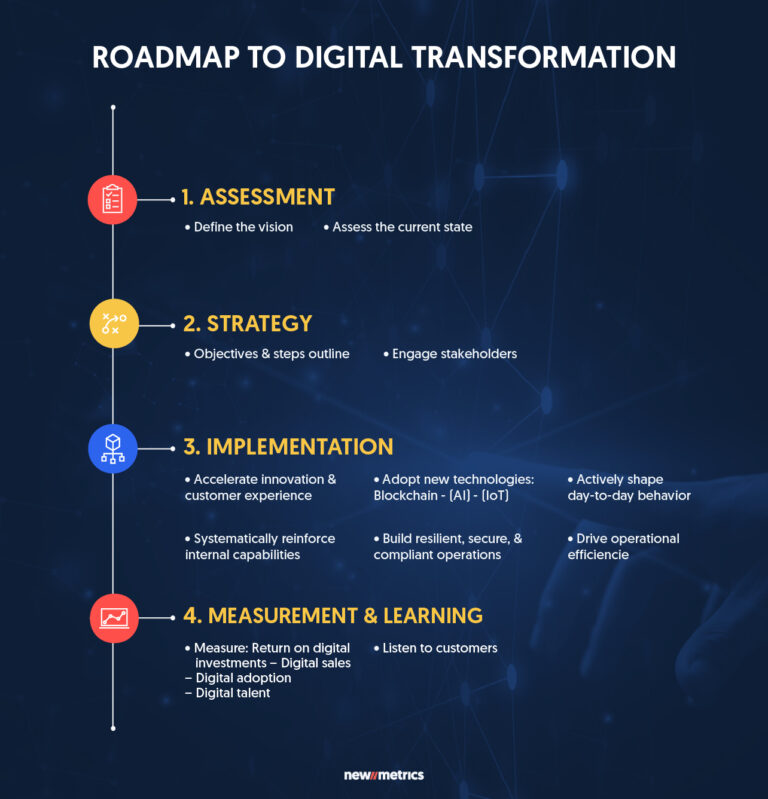 Digital Transformation in Banks: Impact and Roadmap