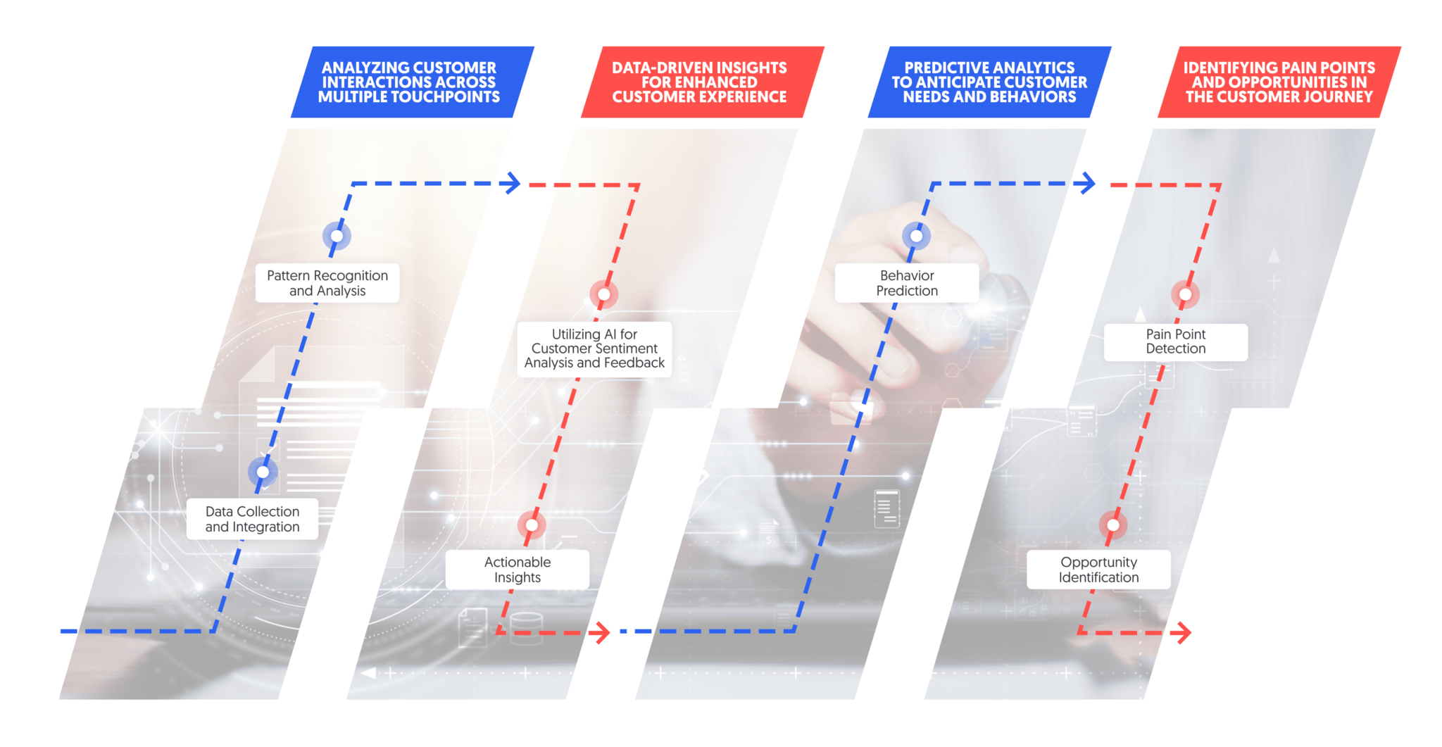 Leveraging AI to Enhance Customer Journey Mapping and Personalization