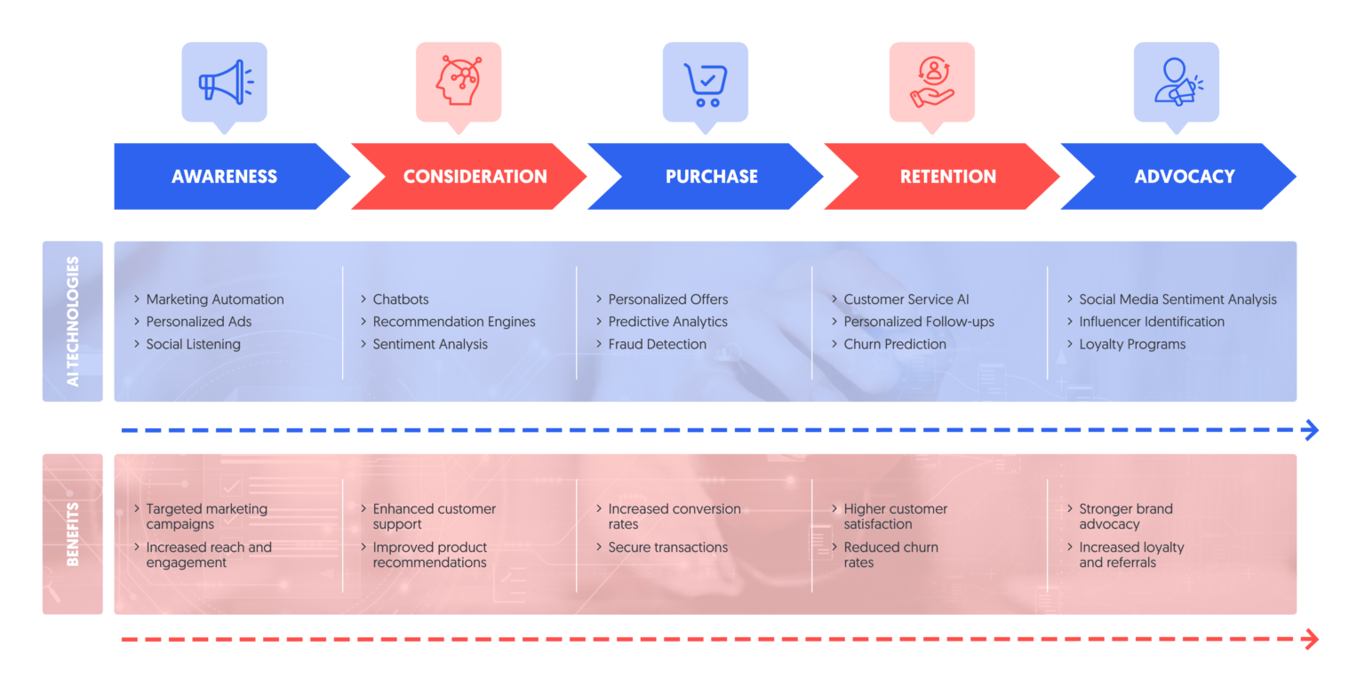 Leveraging AI to Enhance Customer Journey Mapping and Personalization